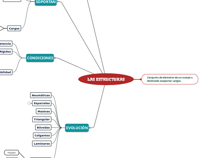 LAS ESTRUCTURAS - Mind Map